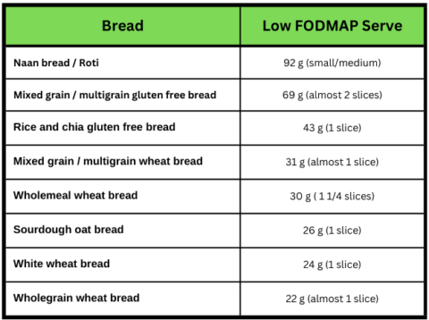 Low FODMAP bread - Your guide to the best low FODMAP bread options