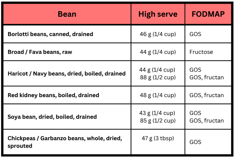Lowest FODMAP beans - Which beans to eat to help manage IBS